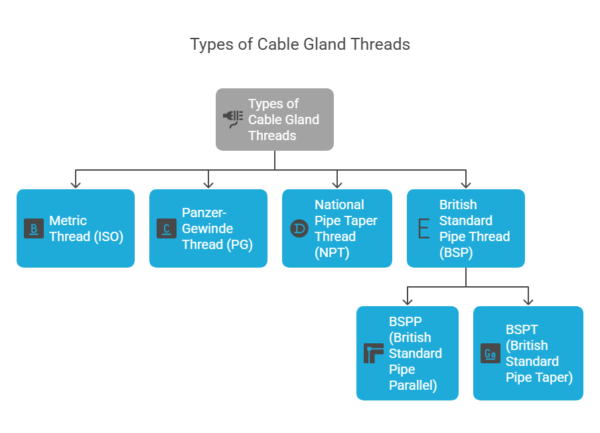 Cable Gland Thread Types - YAONAN